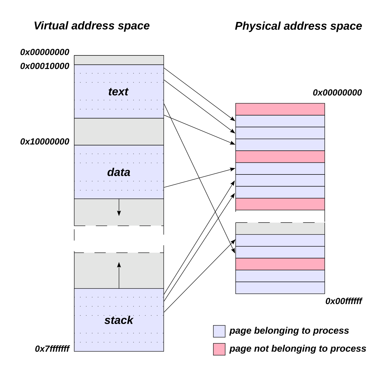 Operating System Memory Management